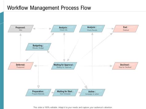 Workflow Management Process Flow Infrastructure Management Services Ppt