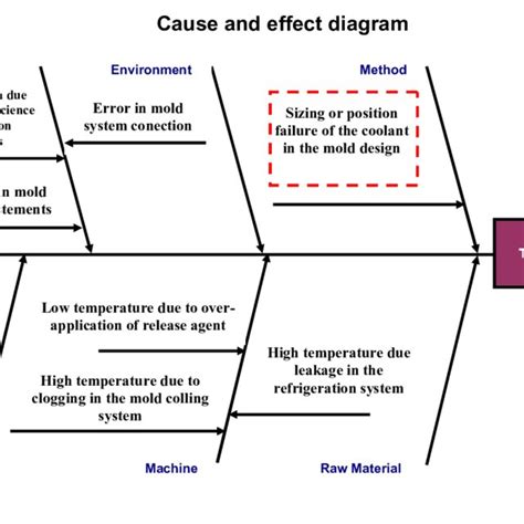 Root Cause Analysis For Selected Variable X1 Mold Temperature