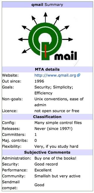 is postfix the same thing as sendmail server fault