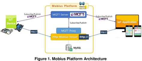 Figure 1 From Design And Implementation Of Iot Interworking Of Anchor Service Provider And