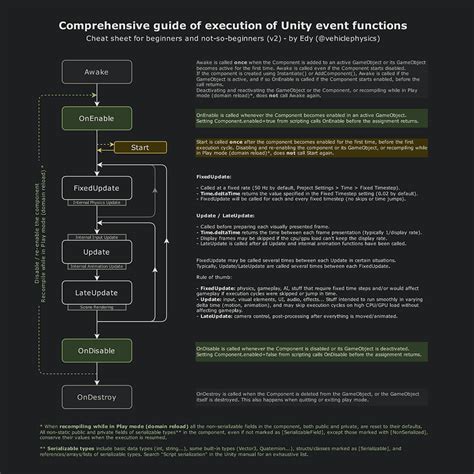 A Comprehensive Guide To The Execution Order Of Unity Event Functions Unity Engine Unity