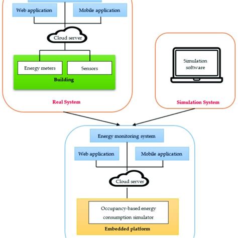 Proposed Real Time Simulation System Download Scientific Diagram
