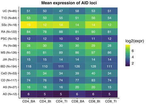 Mean Expression Log2 FPKM Visualized By The Blue Yellow Color Scale Download Scientific