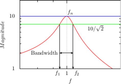 Figure B 1 Estimation Of Damping Using The Half Power Bandwidth Method Download Scientific