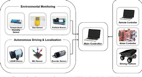 Figure 1 From Self Driving Algorithm And Location Estimation Method For