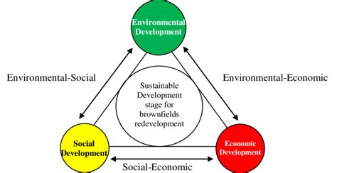 The Theoretical Model For Brownfields Redevelopment Trends Download Scientific Diagram