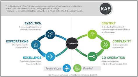 5 Best Practices To Create An Effective Customer Expe