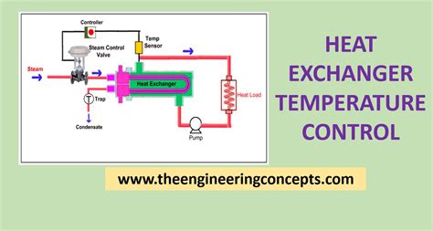 Heat Exchanger Control System Archives The Engineering Concepts