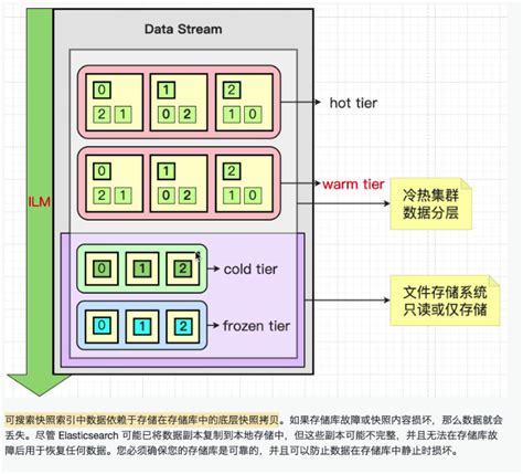 Elasticsearch快照 备份和还原 可搜索快照 孙龙 程序员 博客园 Elasticsearch快照 备份和还原 可搜索快照 孙龙 程序员 博客园