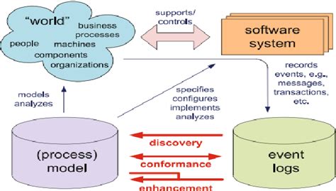 Figure 1 From Implementing Heuristic Miner For Different Types Of Event Logs Semantic Scholar