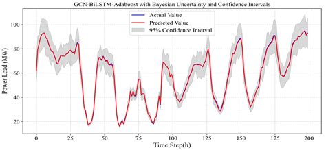 Bayesian Optimized Gcn Bilstm Adaboost Model For Power Load Forecasting