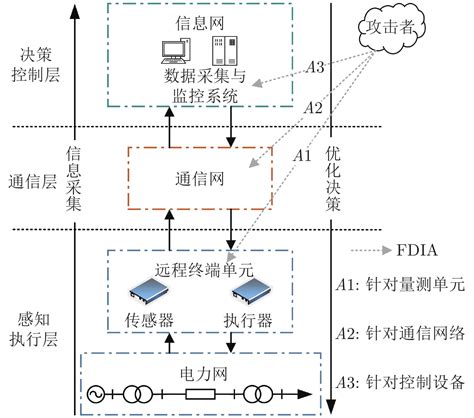 科学网—基于改进多隐层极限学习机的电网虚假数据注入攻击检测 欧彦的博文