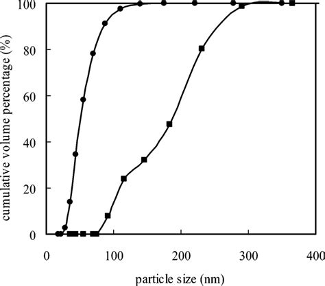 Cumulative Particle Size Distribution On A Volume Basis Of The Samples