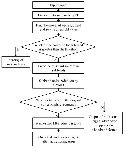 An Efficient Noise Reduction Method For Power Transformer Voiceprint