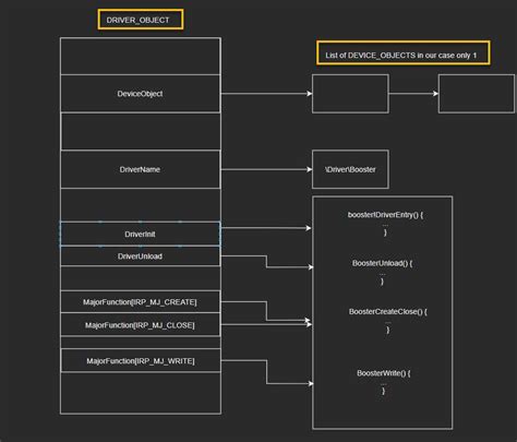 Debugging Kernel Driver And Understanding I O Routing With Various Structures Lets Start Walk