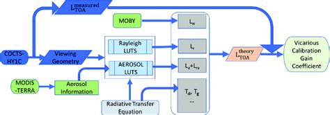 Flowchart Of The Vicarious Calibration Coefficient Computation Method