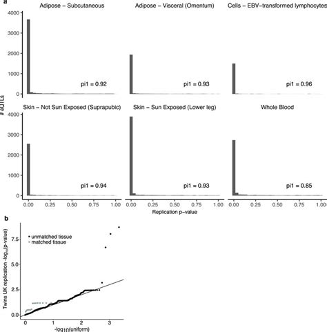 Replication Of Cis Eqtls In Twinsuk Data A All Cis Eqtls 5 Fdr From