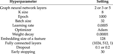 Hyperparameters For The Graphatt Dta Model Download Scientific Diagram