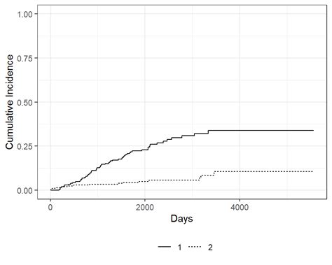 Survival Analysis In R