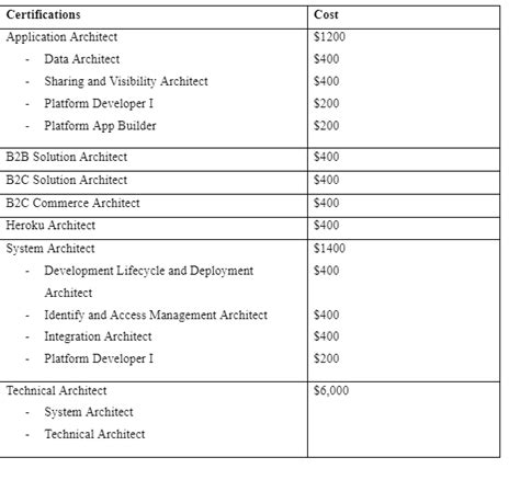 How Much Do Salesforce Certifications Cost All Salesforce Certifications Updated Cost April 2025