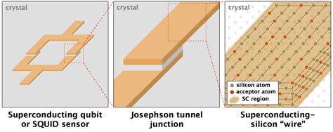 How To Make Superconducting Circuits Out Of A Semiconductor Tahan