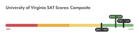 UVA SAT Scores Full Breakdown