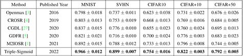 Paper Explained Triple Sigmoid Activation Function For Deep Open Set