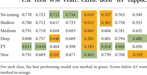 Table 4 From Accurate Segmentation Of Neonatal Brain Mri With Deep Learning Semantic Scholar