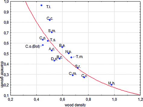 Diameter Growth And Wood Density In African And Amazonian Timber Download Scientific Diagram