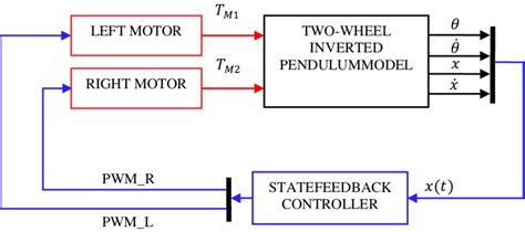 Block Diagram Of The State Feedback Control Of The Twip System Download Scientific Diagram