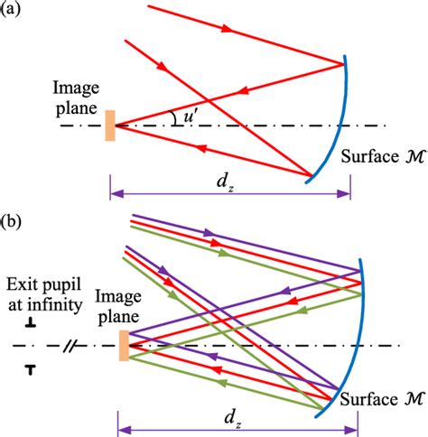 Figure 1 From Design Of Image Side Telecentric Freeform Imaging Systems Based On A Point By