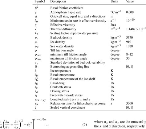 Model Symbols Units And Nominal Values Continued Download Table