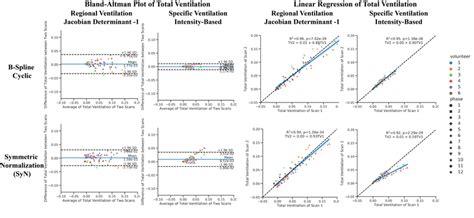 Bland Altman Plot And Linear Regression Of Total Ventilation Across All