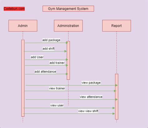 Uml Diagram For Gym Management System Codebun