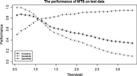 The Indicators Trending Of The Traditional MTS On The Test Data Download Scientific Diagram