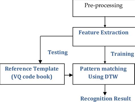 Block Diagram Of Speaker Identification System Download Scientific