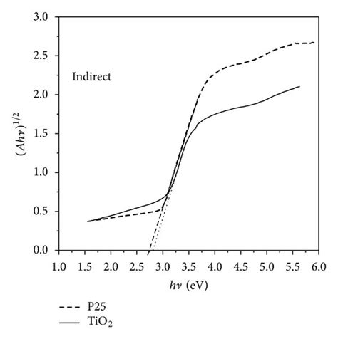 A Uv Vis Absorption Spectra Of The Tio2 Nanotubes And P25 B The Download Scientific