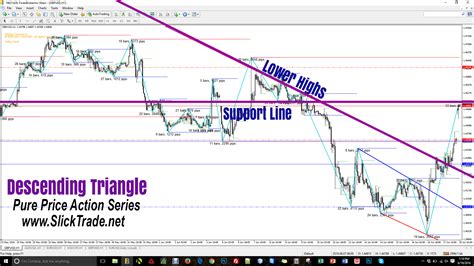 Pure Price Action Presentation 4 Ascending Descending Triangle