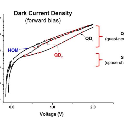 Dark Current Density Plotted On Semi Log Versus Linear Voltage Scales Download Scientific