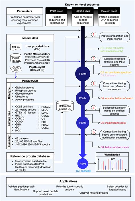 Overview Of The Pepquerydb Pepquery2 Workflow And Some Possible