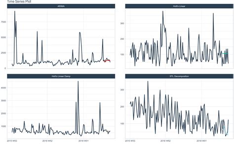 Multiple Time Series Forecast And Demand Pattern Classification Using R