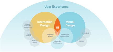 What Are The Benefits Of Interaction Design Graphic Mint