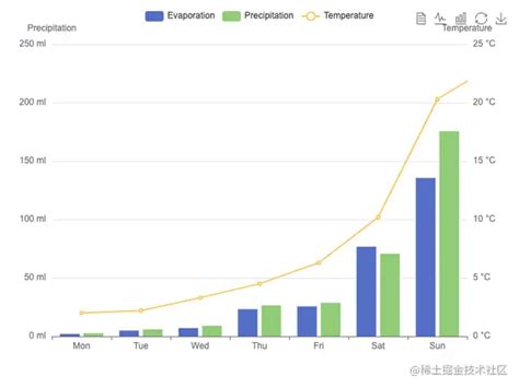 如何用echarts实现嵌套数据的饼图和折柱图的上下展示本文记录了echarts在实际开发中遇到的两个小问题及解决方案， 掘金