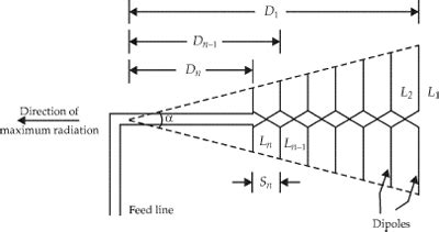Electronics Club Log Periodic Antenna Antenna Wave Propagation
