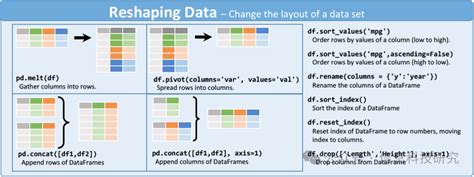 数据科学Pandas 实现横表与竖表转换 知乎