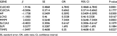Model Interpretation Of The Logistic Regression Model 2 Download Scientific Diagram