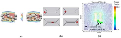 Computational Simulations In Advanced Microfluidic Devices A Review Pmc