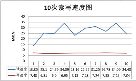sd nand flash 简单的读写速度测试 thyme vain的专栏 csdn博客 flash读写速度