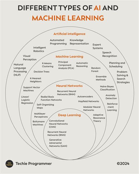Different Types Of Ai And Machine Learning Nilesh Hadalgi