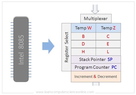 Circuit Diagram Of 8085 Microprocessor Circuit Diagram